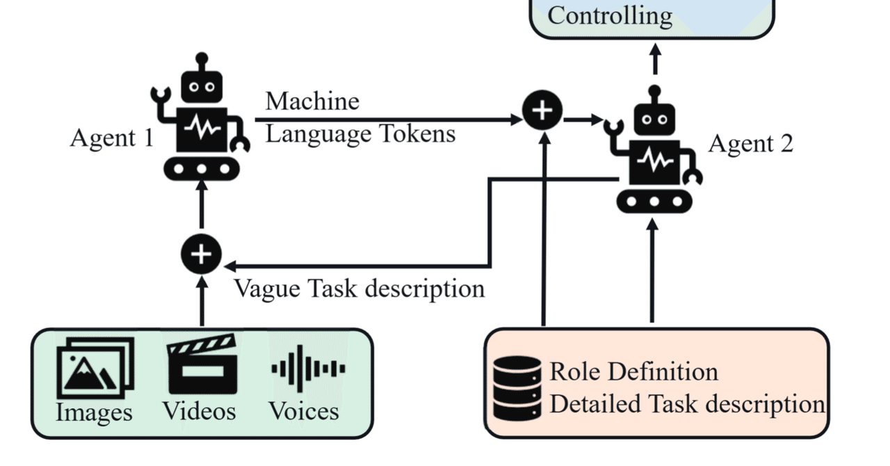 AI言語は超効率的：タスク指向型エージェント通信の新パラダイム｜makokon