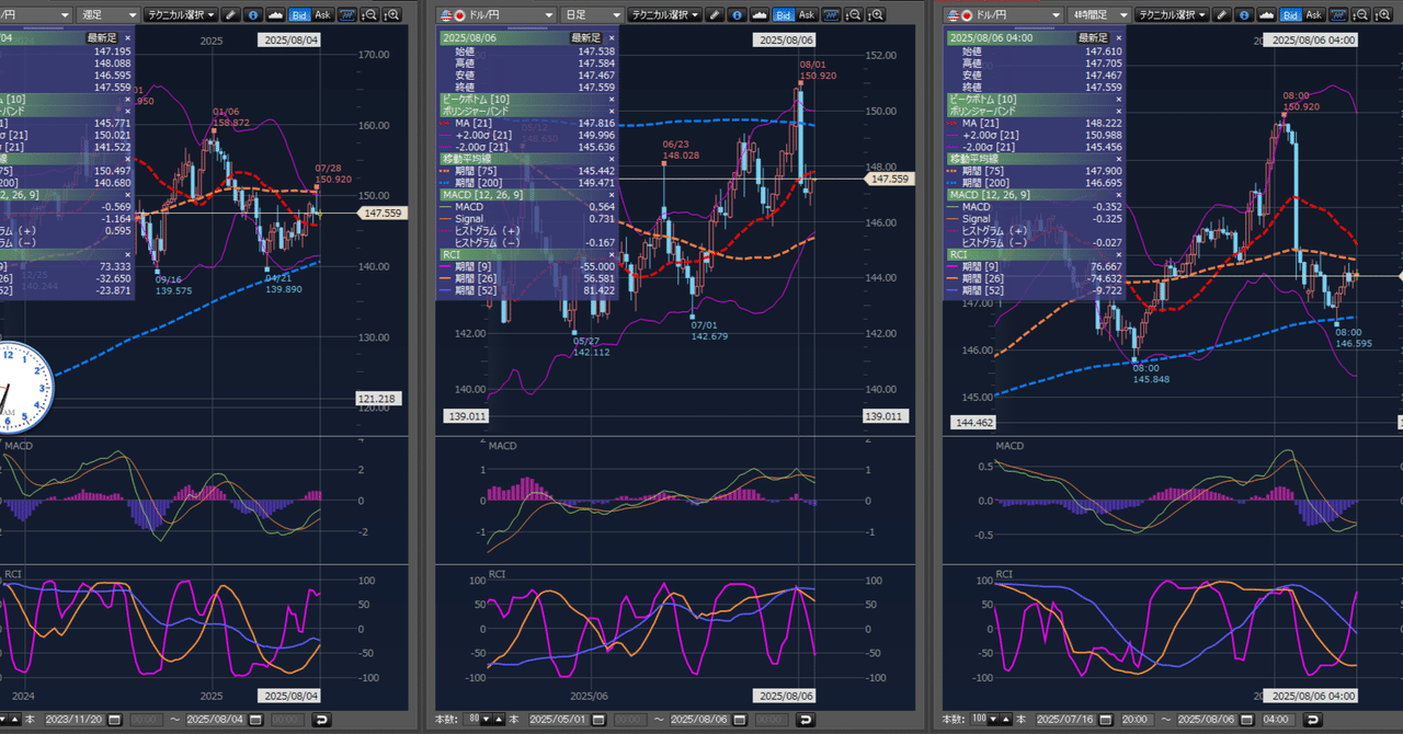 【08/06】ドル円147円台攻防戦 ISM下振れで下落も、次の一手待ちの展開に｜Woods KJ