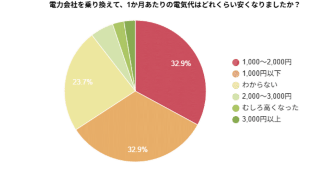 【関西のファミリー世帯】電力会社乗り換えで節約に繋がった家庭は約7割｜LIVIKA