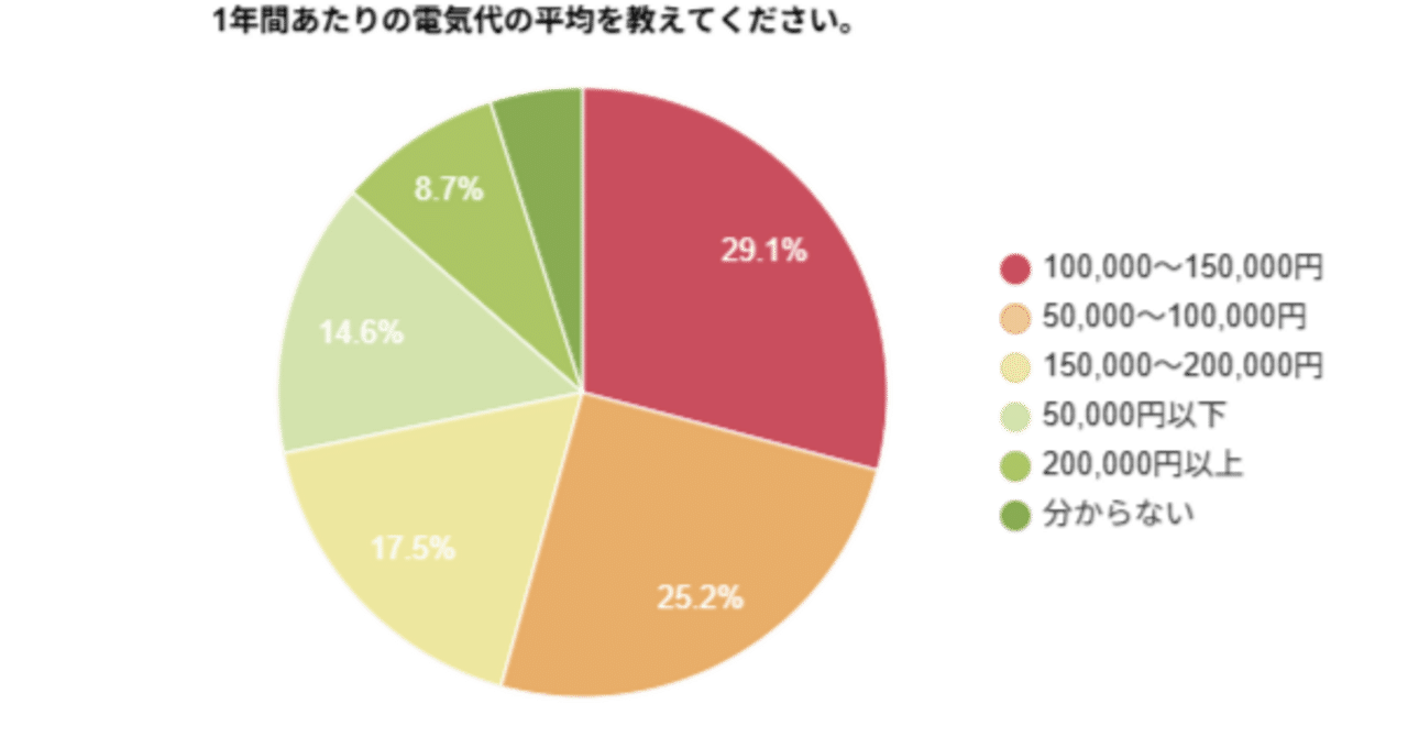 【2025年】全国の電気代を調査！1か月・1年の実態をデータで公開｜LIVIKA