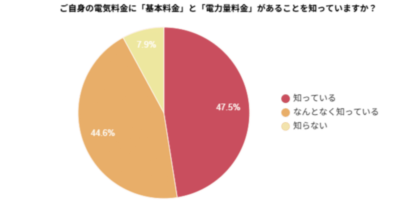 【電気料金の理解度調査】電気料金の構成を「知っている」と答えた人は約5割｜LIVIKA