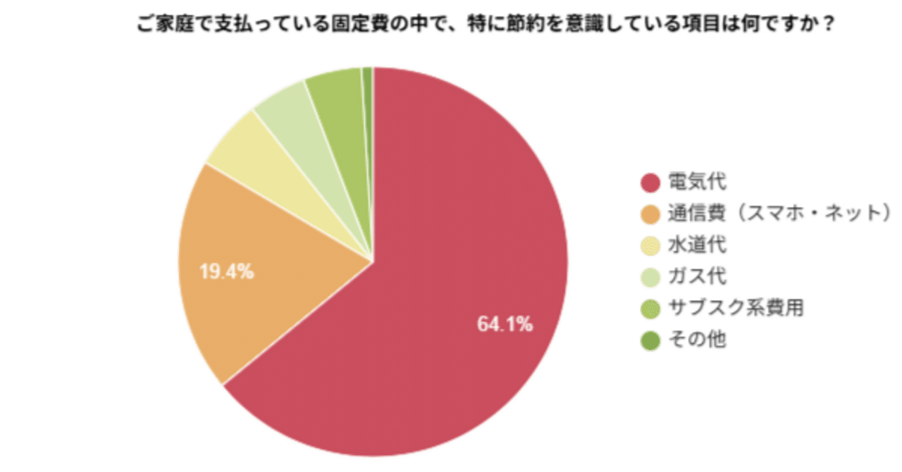 【固定費調査】2025年の節約したい固定費No.1は「電気代」！乗り換え検討者は64.1%｜LIVIKA
