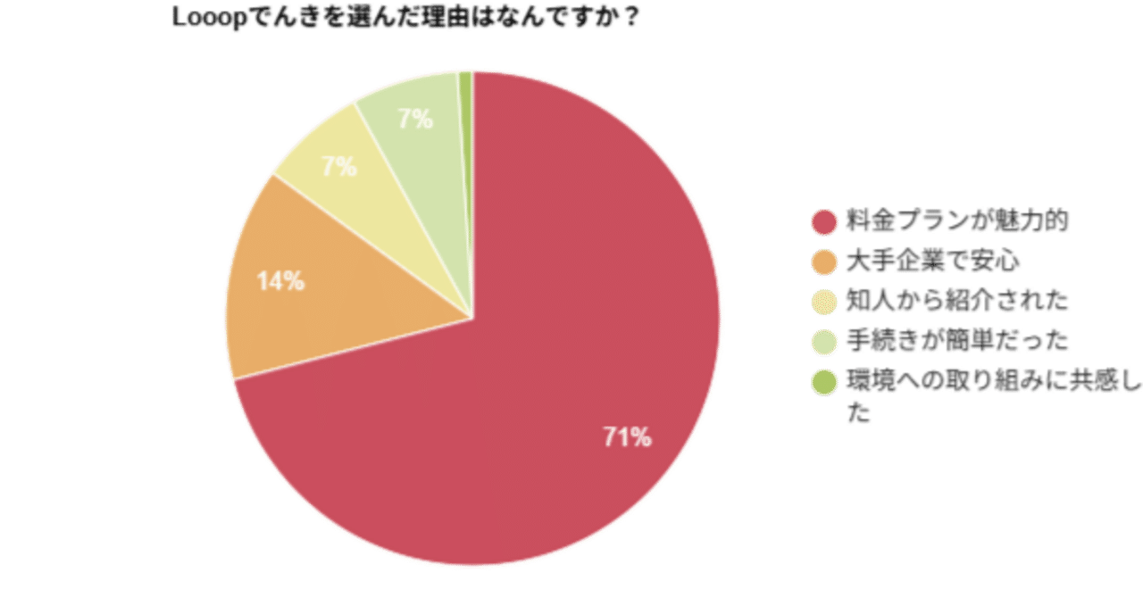 【Looopでんきの満足度】契約理由から評価点まで利用者のリアルな声を調査！｜LIVIKA