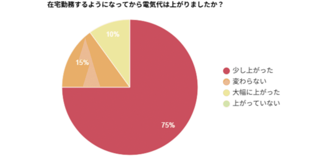 【在宅勤務】電気代が上がった方は約9割！電力使用量や節電意識に関する実態を調査｜LIVIKA