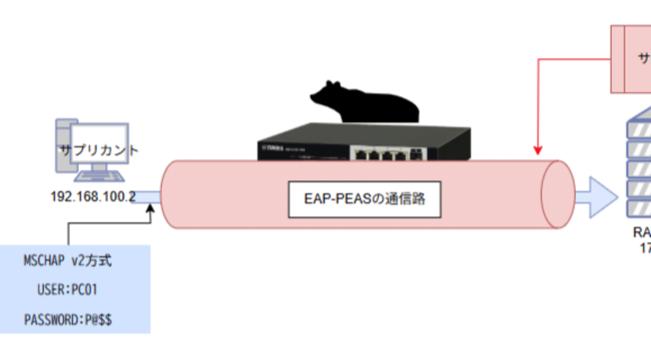 SWXセキュリティ強化月間・外堀を埋められるポート認証、落城は間近｜bear-crow
