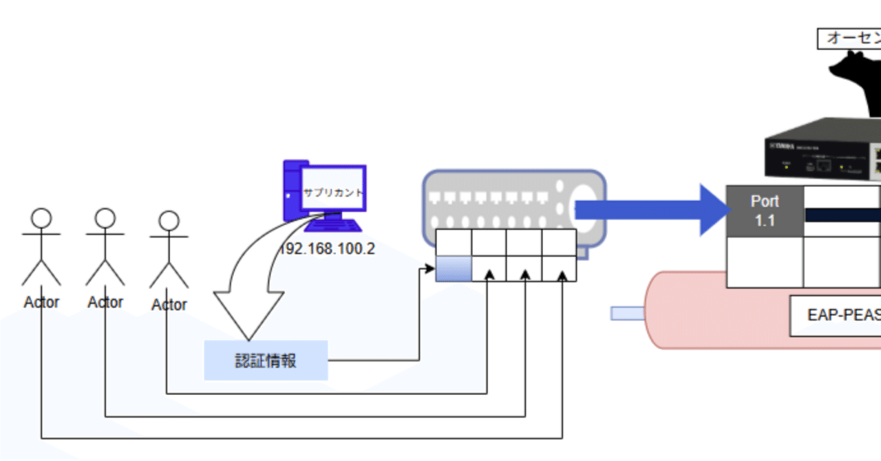 SWXセキュリティ強化月間・黄昏時のポート認証｜bear-crow