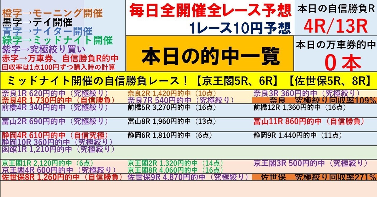 佐世保最終日は究極絞り回収率271😊814（木）🌃ミッドナイト開催2場セット予想🌃京王閣競輪＆佐世保競輪🌃全レース3連単予想 ️ 競輪