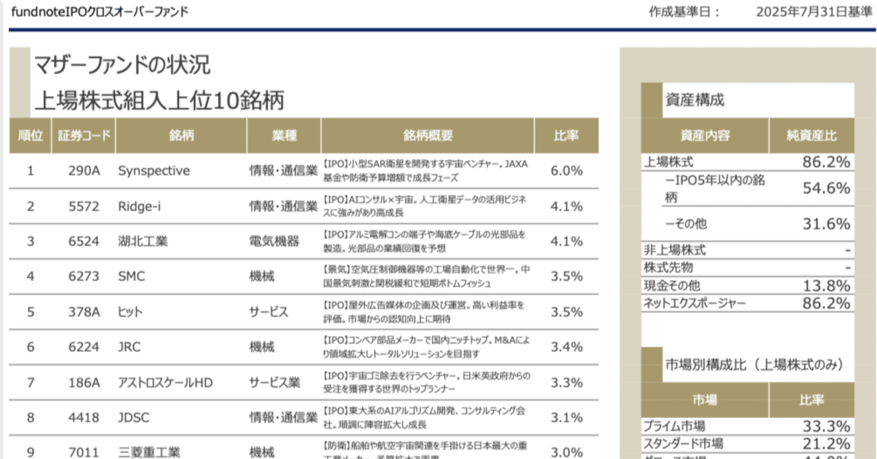 fundnote IPOクロスオーバーファンド ウオッチ #8 （2025年7月末）｜renny | 投資家