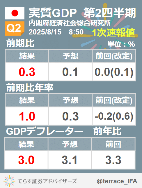 速報‼️【経済指標速報】 🇯🇵GDP（4-6月期速報値）結果です。 🇯🇵実質GDP 前期比 結果：+0.3％ 予想：+0.1％ 前回：+0.0％ 🇯🇵名目GDP 前期比 結果：+1.3％ 予想 ...
