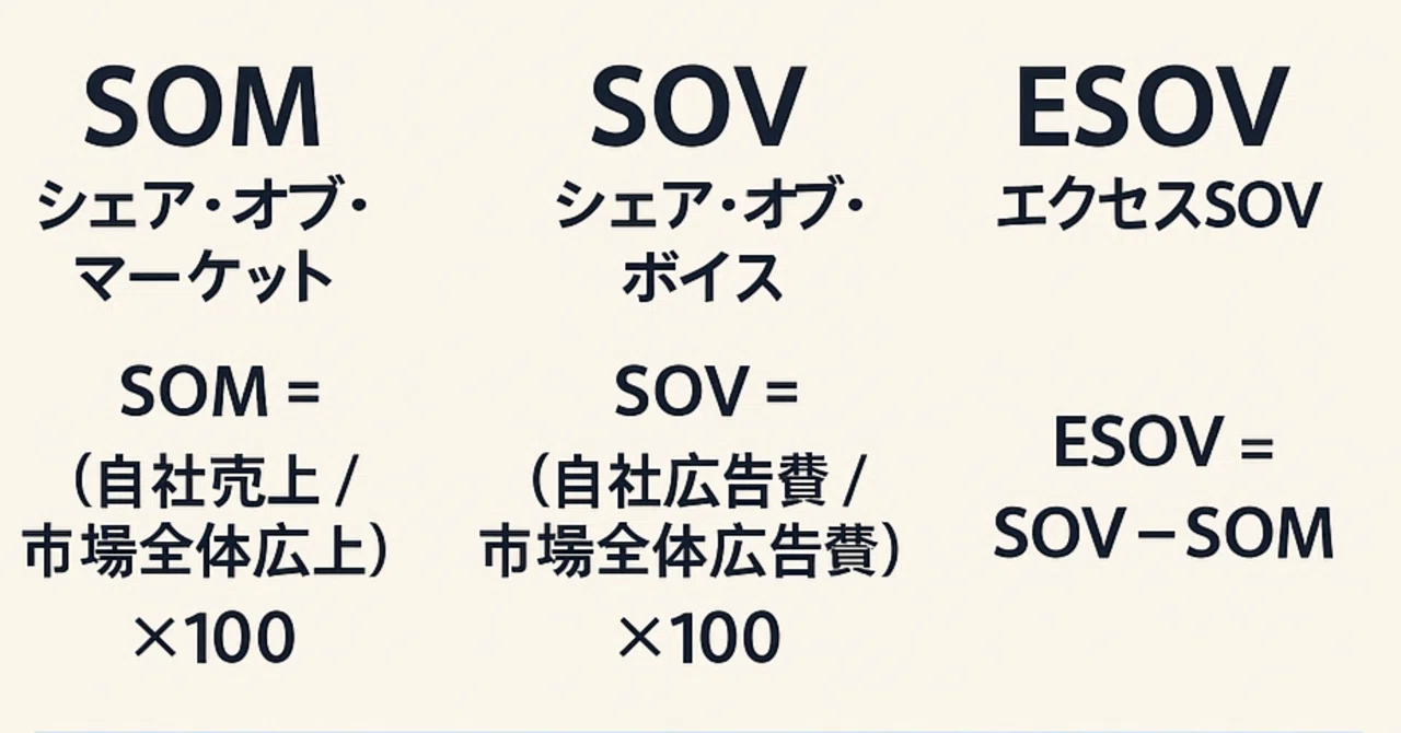 広告費が多い企業がなぜ市場シェアを取るのか？——SOV・ESOV理論を実務家が解説【連載①/全3回】｜UK