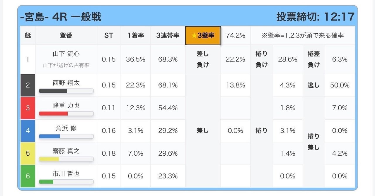 A📕宮島4R12:17📕｜🚤ミリオン競艇予想🚤日本一のオープンチャット