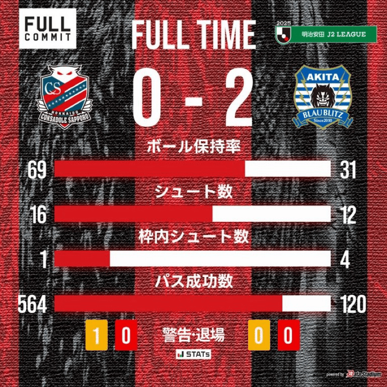 何があっても俺たちはついていく。柴田コンサドーレの初陣｜hira_con29