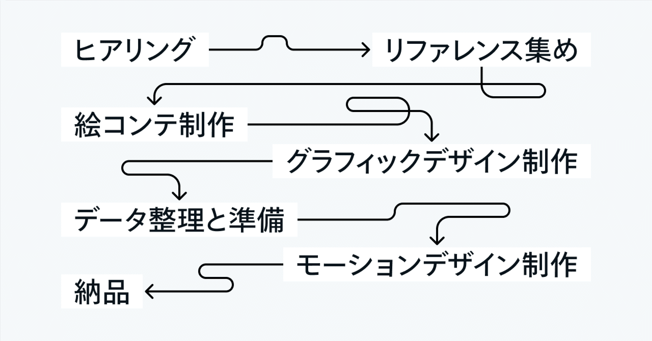 モーショングラフィックスの制作フロー｜Iori Iwaki｜Motion Graphic Designer