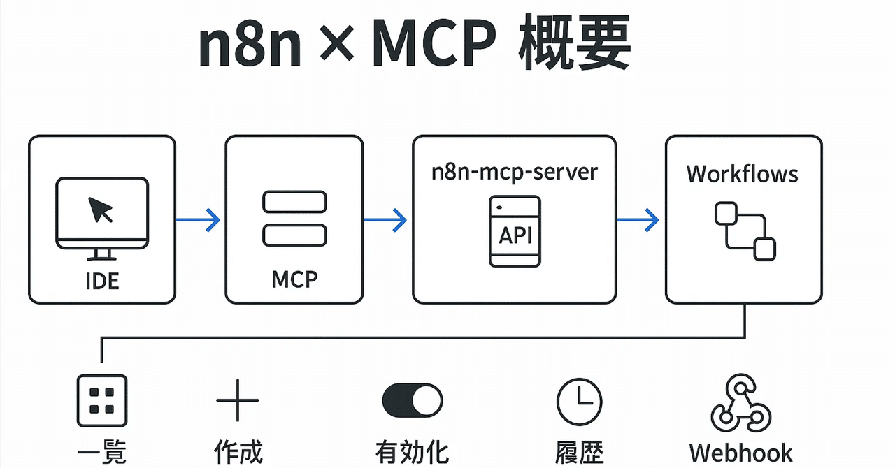 Cursorとn8nをMCP連携でワークフロー自動作成｜森本洋平のAI大学 ~ヨッピーCH~