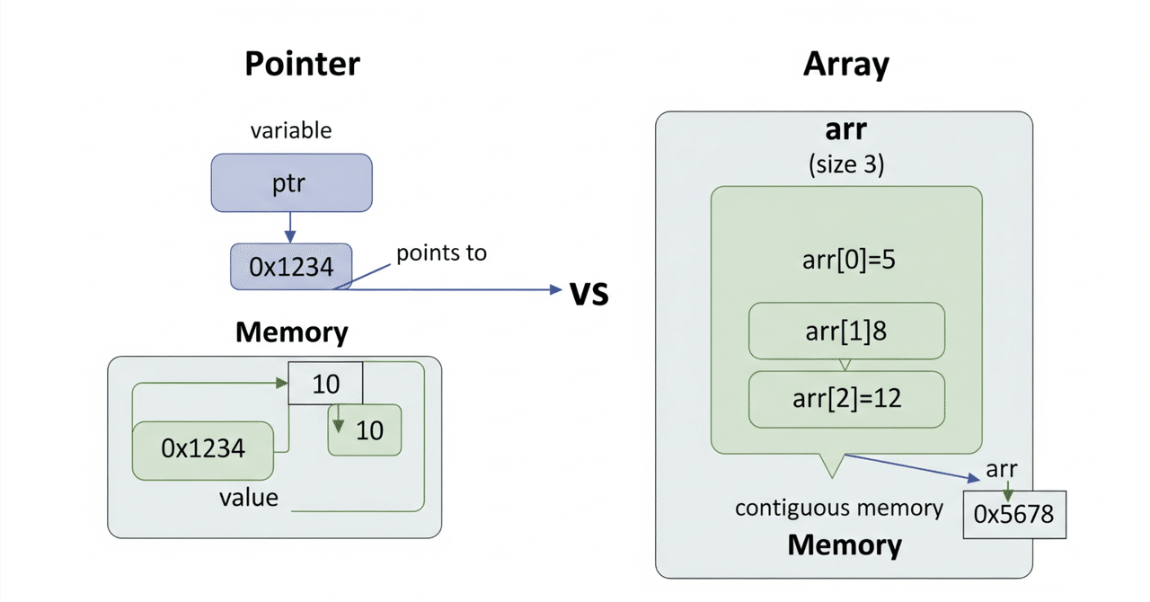 【C++/C言語】文字列を扱う際のポインタ(const char*)と配列(char[])の、決定的な違い｜morinokabu