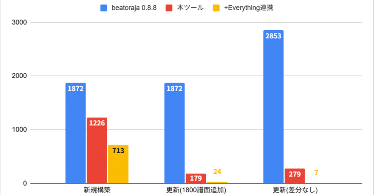 [BMS] beatorajaのDB更新(楽曲読み込み/楽曲全更新)を256倍高速化できるかも知れないツール作った [30分が7秒に ...