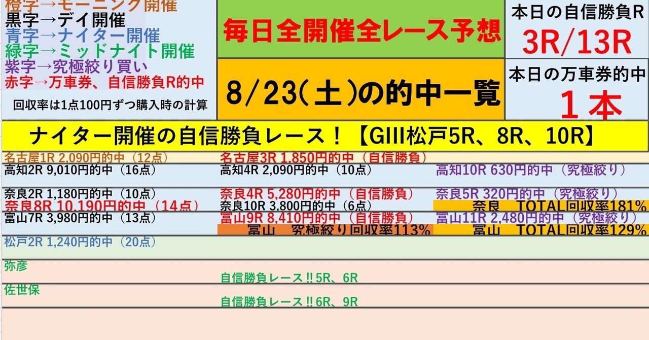 823(土)🌆🏆ナイター開催予想🏆🌆g Iii松戸競輪初日🌆全レース3連単予想 ️ 競輪予想【自信勝負レースは5、8、10r】 こちらから