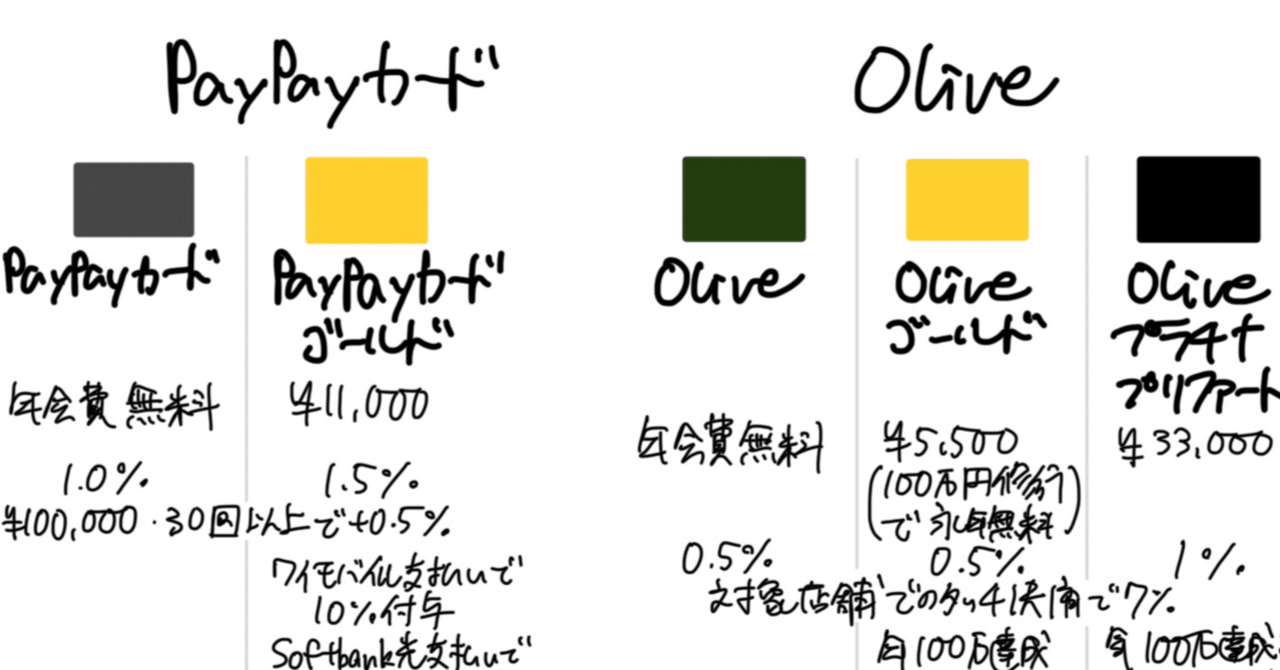 PayPayとOliveどっちがお得なのか｜Ici(イシ)