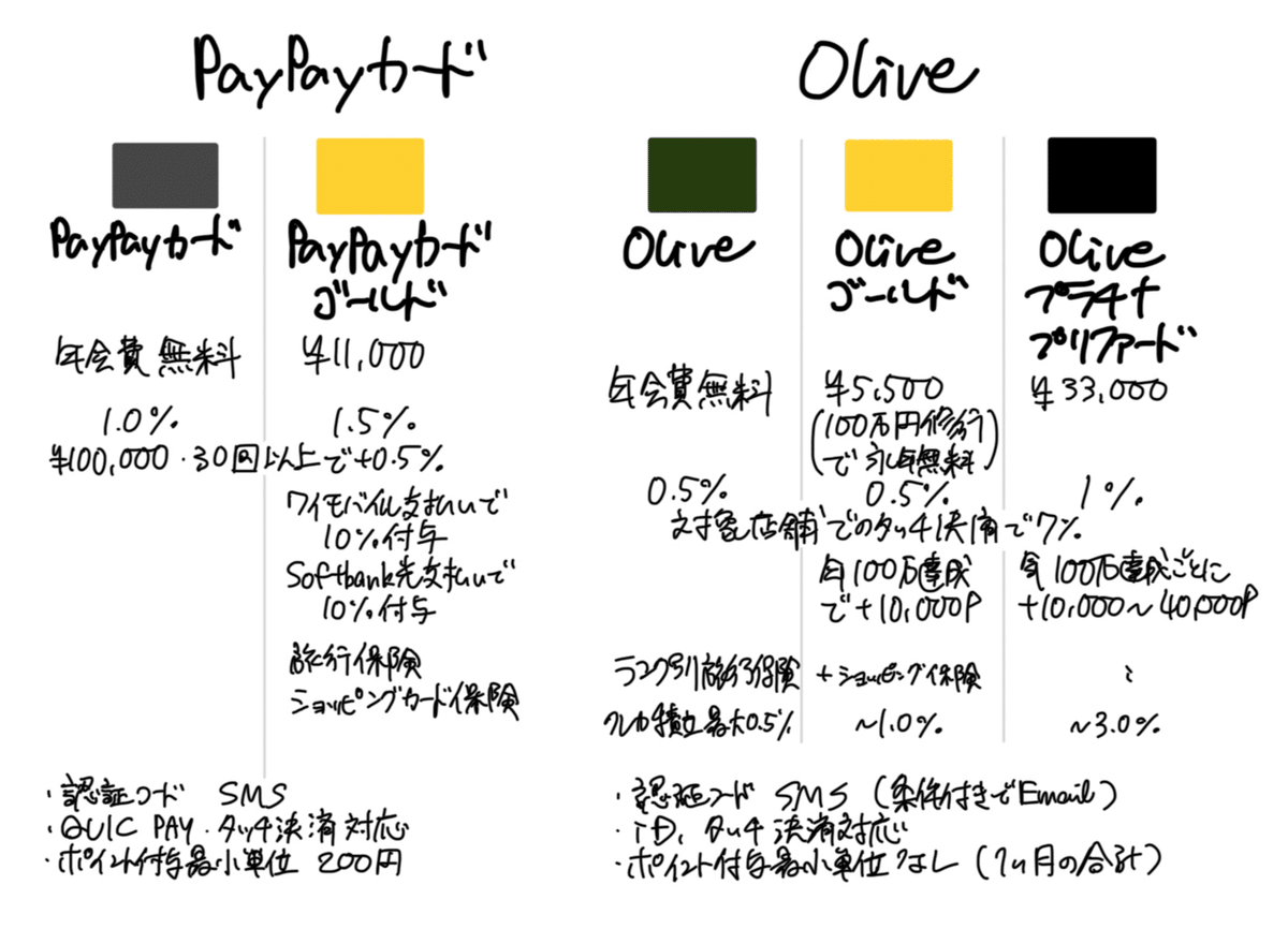 PayPayとOliveどっちがお得なのか｜Ici(イシ)