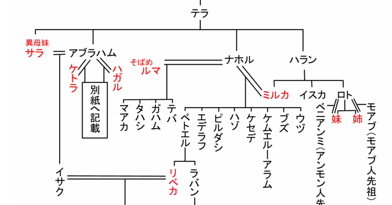 創世記22章 アブラハム親族系図 聖書の素材屋さん グレイスくらうん