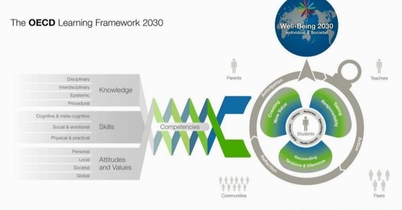 OECD Education 2030 プロジェクトを読んでみた その1｜教師向け時短教材でみんなが少しでも楽になれば・・・