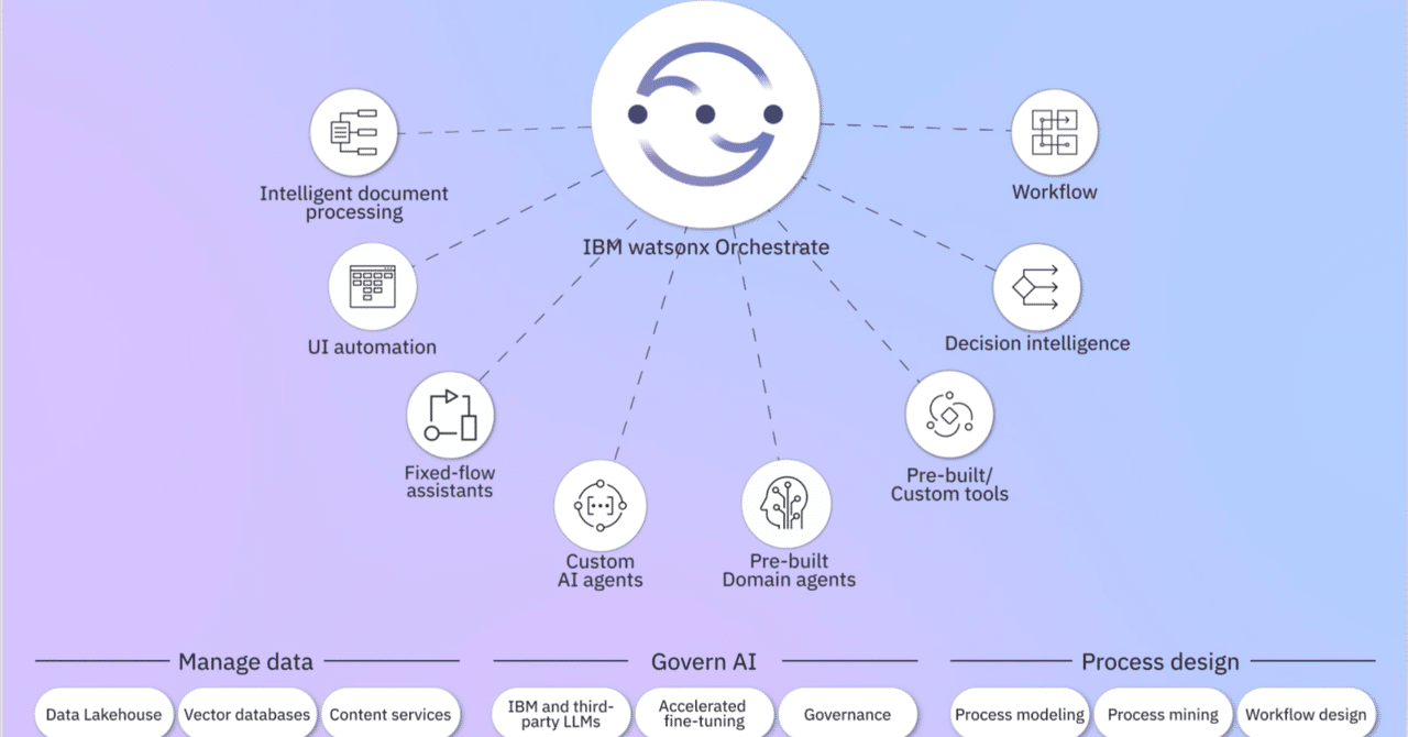 Tools in Watsonx Orchestrate — MCP、Python、OpenAPI を使ったツール作成ガイド｜ふ〜