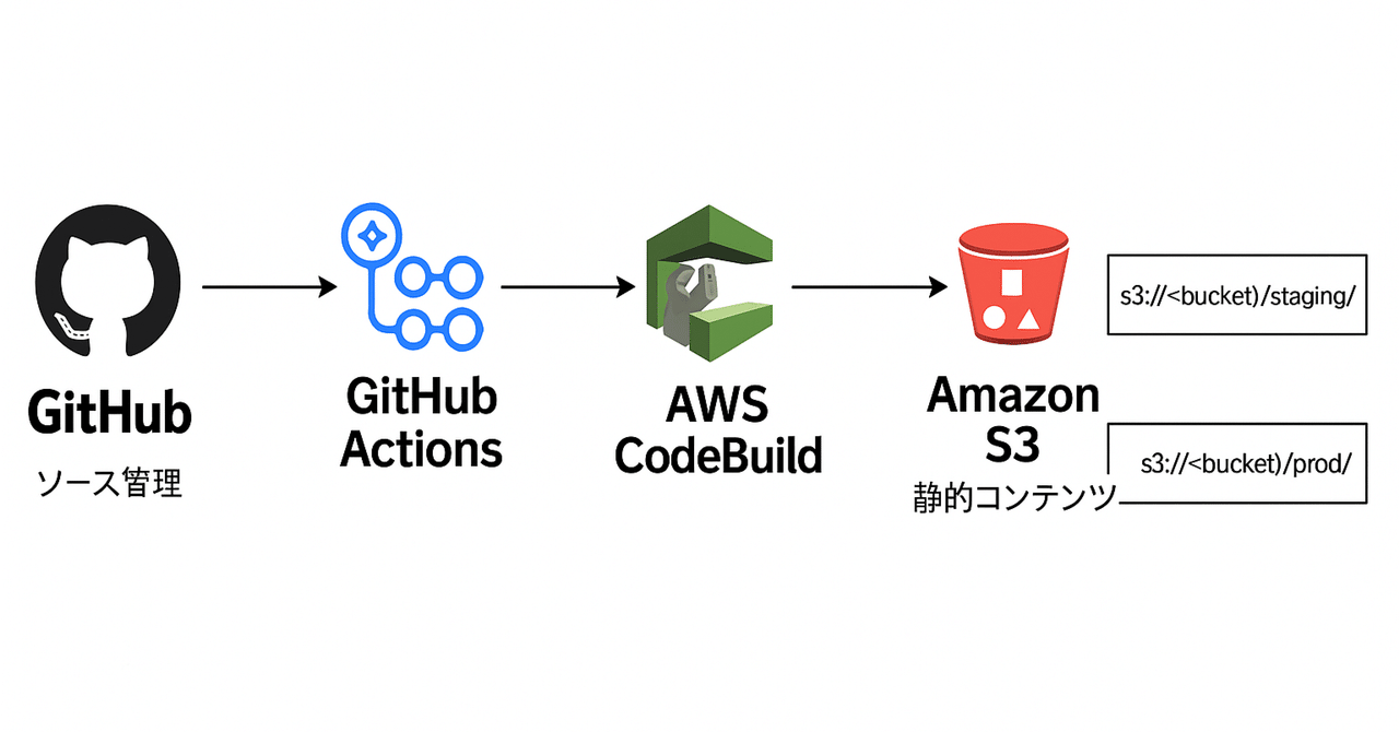 【CI/CD入門】GitHub Actions × CodeBuildでS3へ自動デプロイ（概要）｜take39