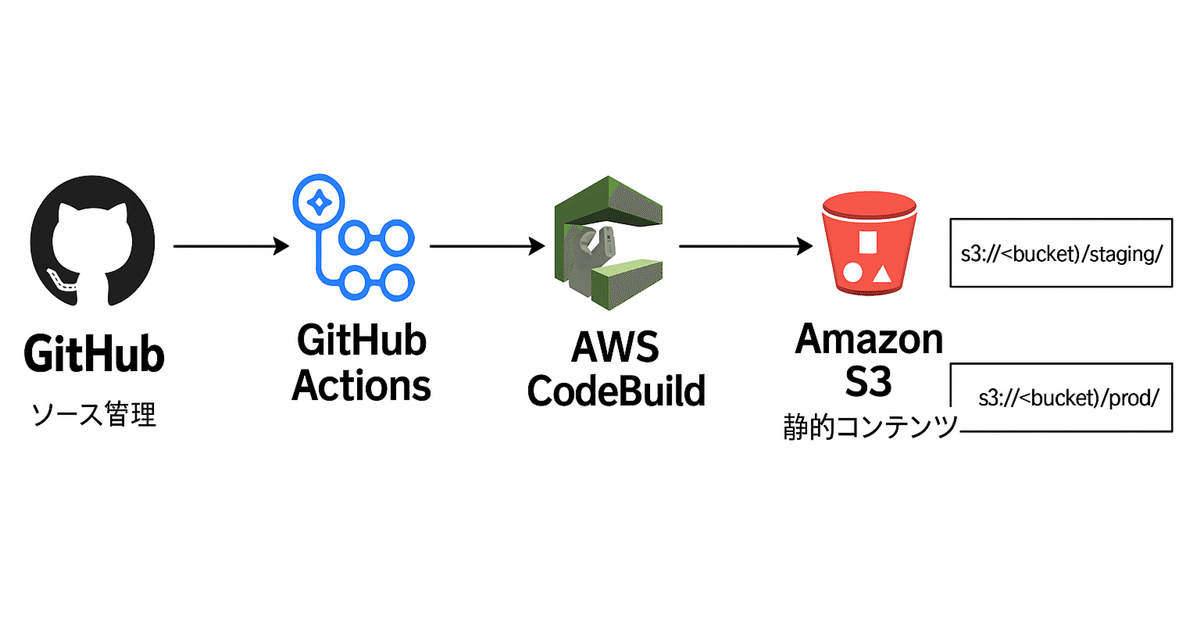 【CI/CD入門】GitHub Actions × CodeBuildでS3へ自動デプロイ（概要）｜take39