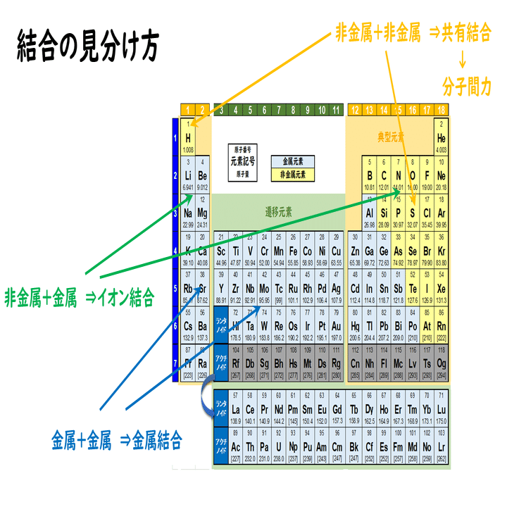 周期表の金属と非金属