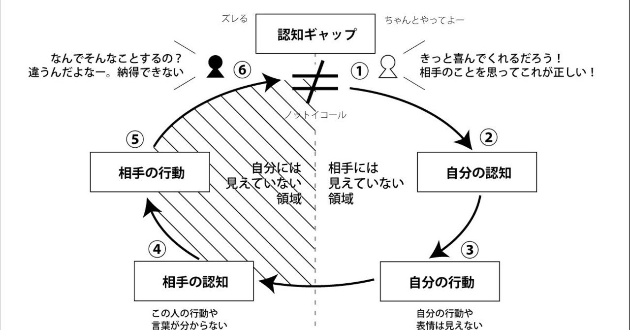 【図解：空回り】社長・リーダーのイライラと「空回り」《正しさは人を裁く凶器》｜西尾 順 (Jun Nishio)