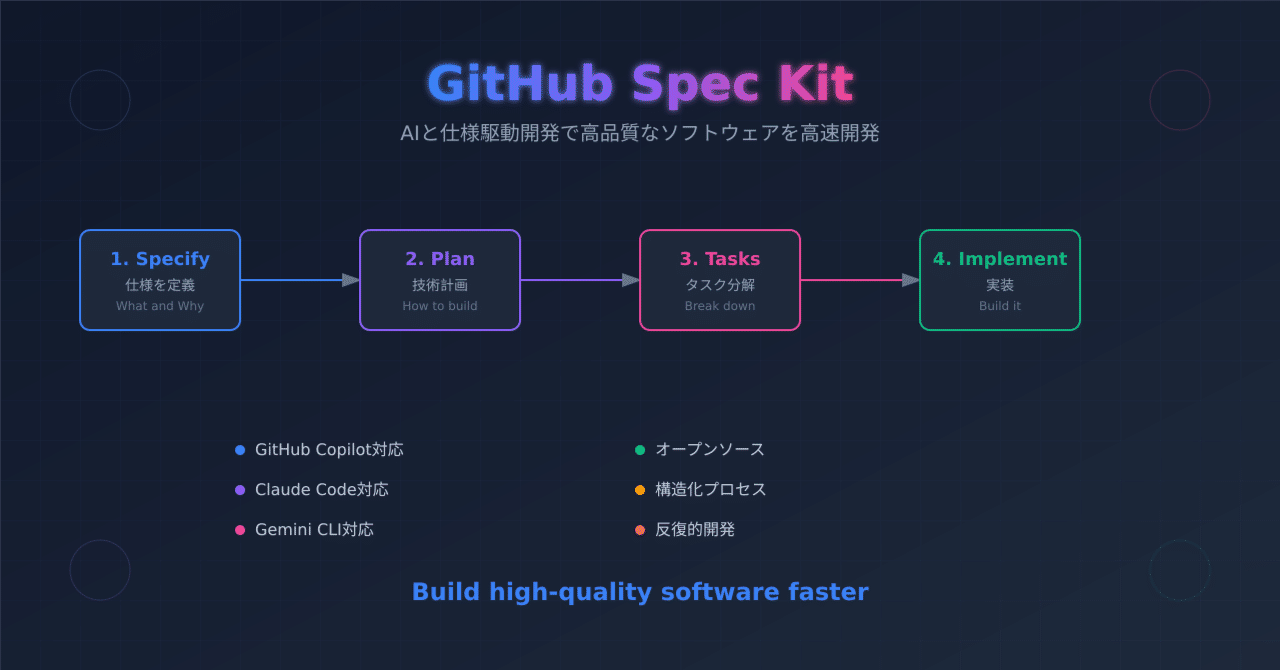 うさぎでもわかる🐰GitHub Spec Kit - AIと仕様駆動開発で高品質ソフトウェアを高速構築｜taku_sid🐰エージェント