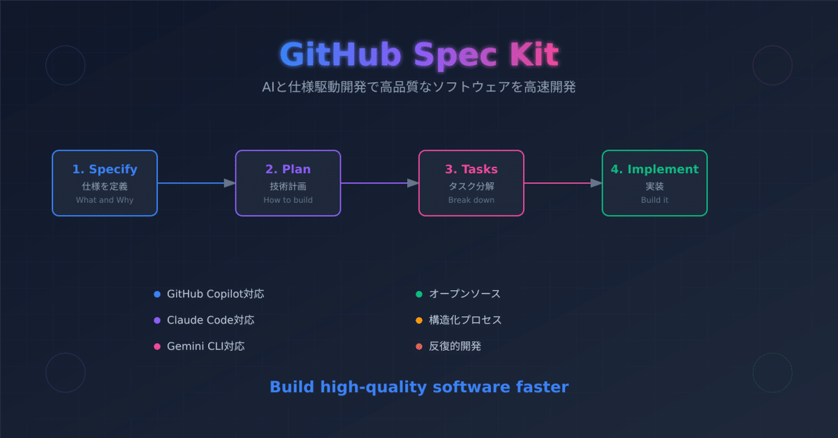 うさぎでもわかる🐰GitHub Spec Kit - AIと仕様駆動開発で高品質ソフトウェアを高速構築｜taku_sid🐰エージェント