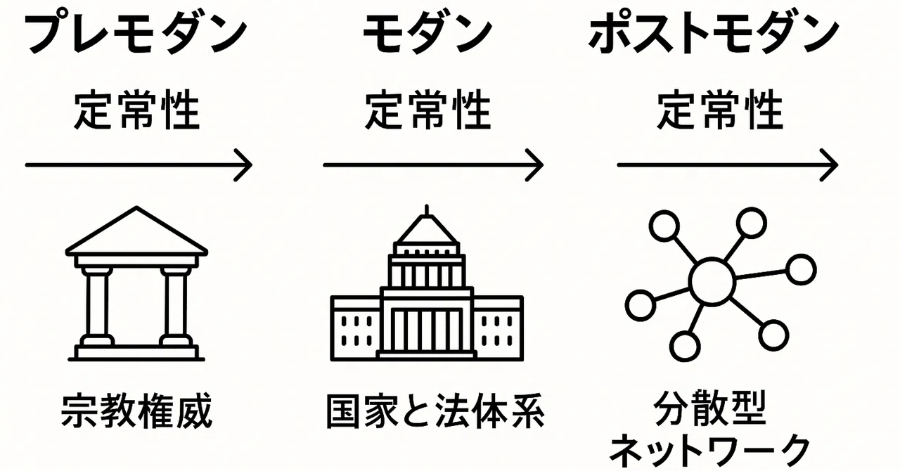 定常性から見るプレモダン、モダン、ポストモダン――テクノロジーがもたらす天下分散の必然――｜Alain Bancoran