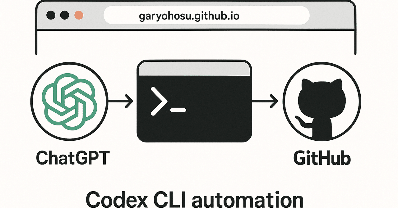 ChatGPT + Codex CLI + gh で GitHub Pages ブログを自動構築した話｜hantani
