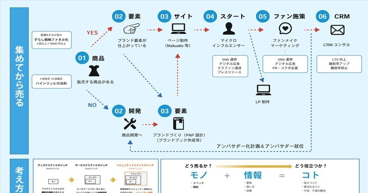 広告を回してもLTVが伸び悩んでいるD2C事業会社｜通販プロデューサー＆通販コンサルタント通販コンサル 西村公児