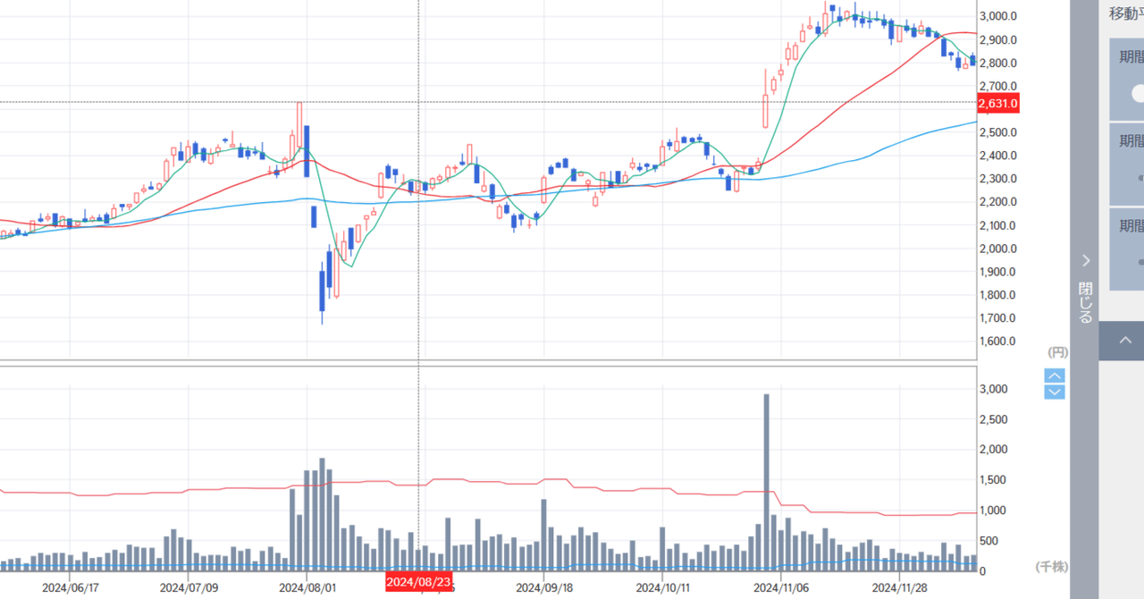 FPG(7148)の去年のテクニカル分析の結果 その7｜kop