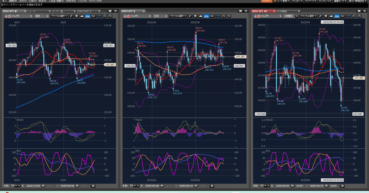 【09/10】ドル円の次の一手：148円フェイク上げか、147円割れの本命下げか｜Woods KJ
