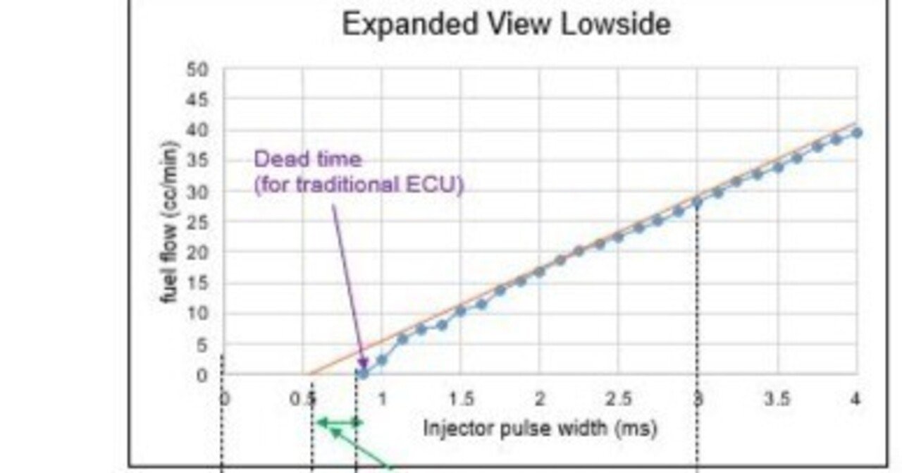 インジェクター DENSO デミオ DEMIO 297500-460 無効噴射時間 実測結果 Injector dead Time short ...
