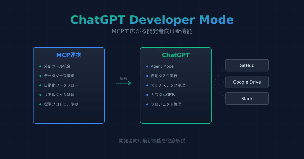 うさぎでもわかる🐰ChatGPT Developer Mode完全ガイド - MCPで広がる開発者向け新機能｜taku_sid🐰エージェント