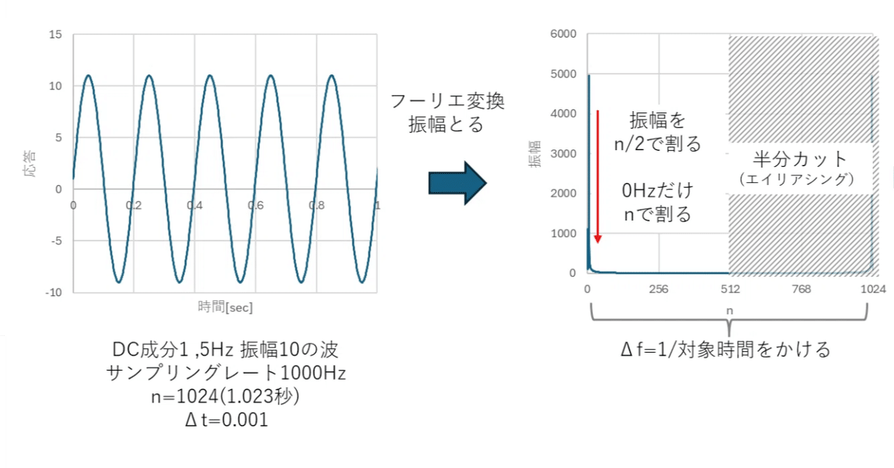 ExcelでFFTする方法｜Engiro