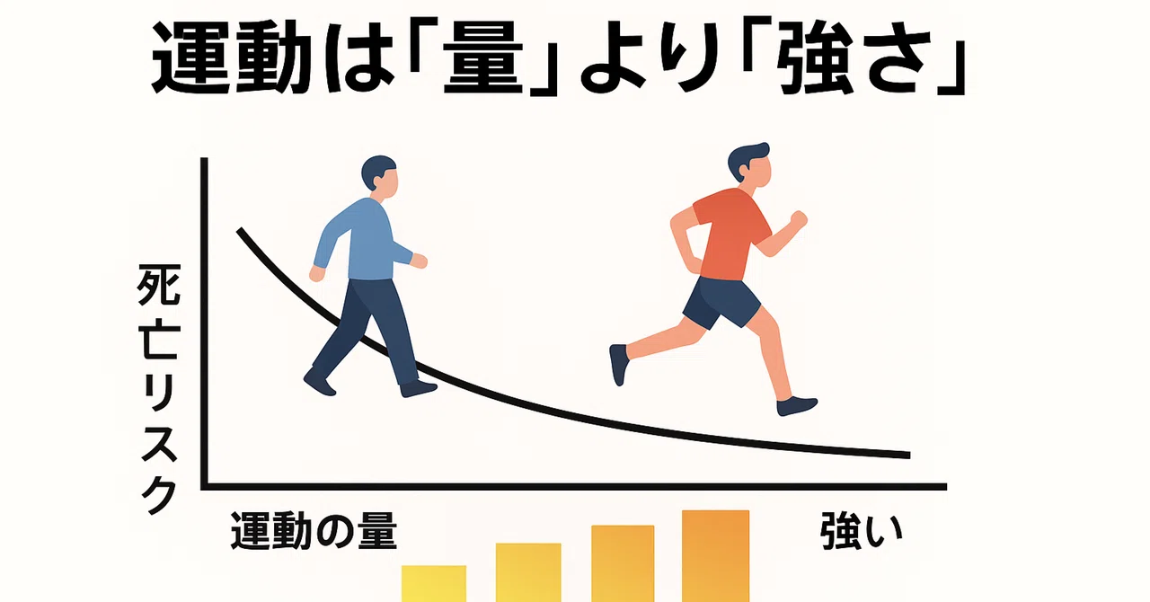 運動は「量」より「強さ」が寿命を決める？──身体活動と長寿の関係｜Hitoshi & KZFM