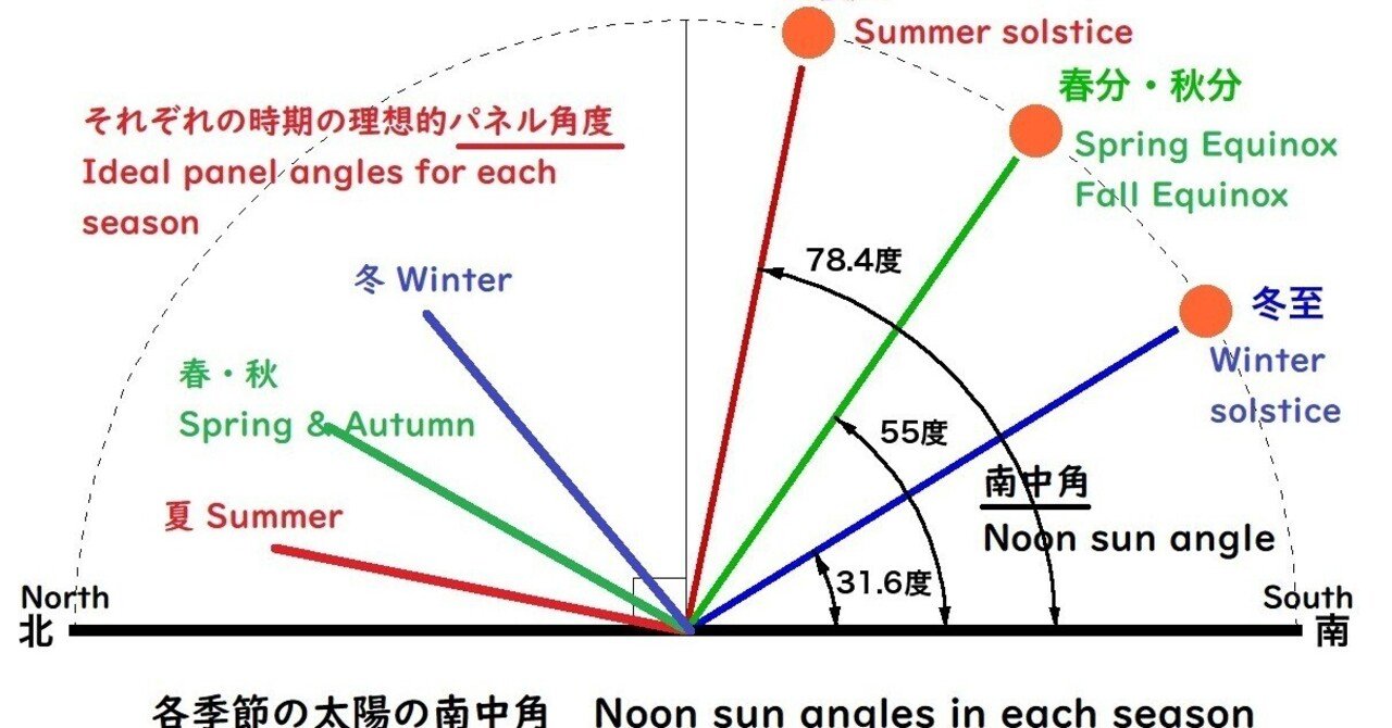 noon sun angle