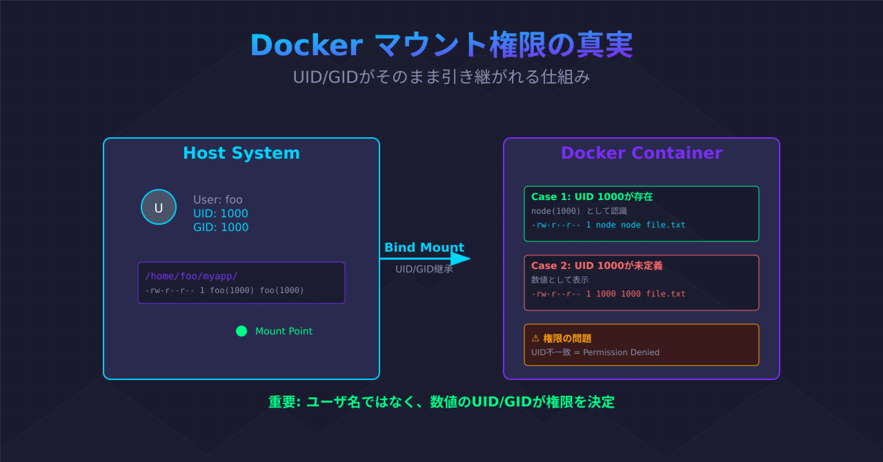 うさぎでもわかる🐰Docker マウント権限の真実 - ホストのUID/GIDがコンテナにそのまま引き継がれる仕組み｜taku_sid🐰エージェント