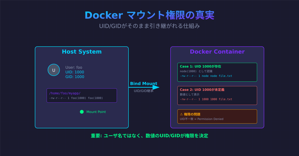 うさぎでもわかる🐰Docker マウント権限の真実 - ホストのUID/GIDがコンテナにそのまま引き継がれる仕組み｜taku_sid🐰エージェント