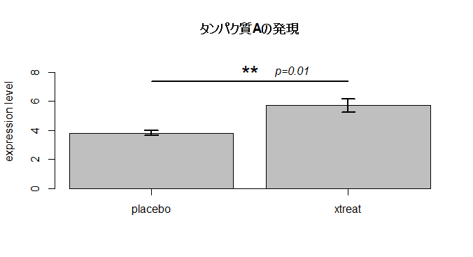 【R言語】おまけ：グラフの中にp値を書き込もう｜eiko_programming