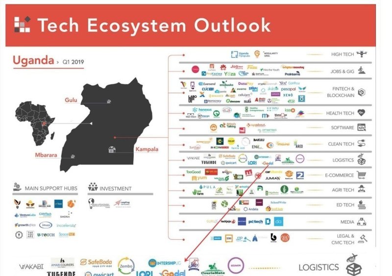 UGANDA TECH ECOSYSTEMとして紹介されました｜Jun Ito