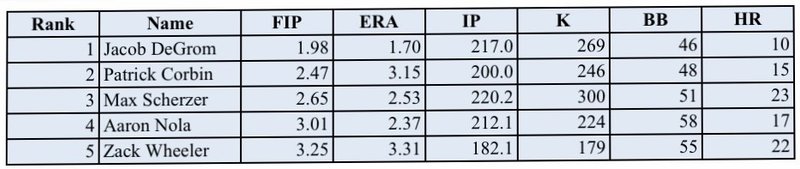 MLB投手の評価基準についての考察｜Dinger22