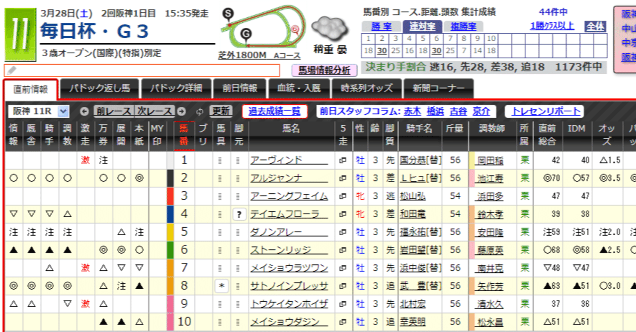 3/28(土) 阪神11R 毎日杯(G3) 直前情報｜JRDB 競馬アラカルト｜note