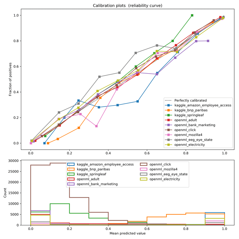 LightGBMのCalibration Curveを確認する｜nekoumei