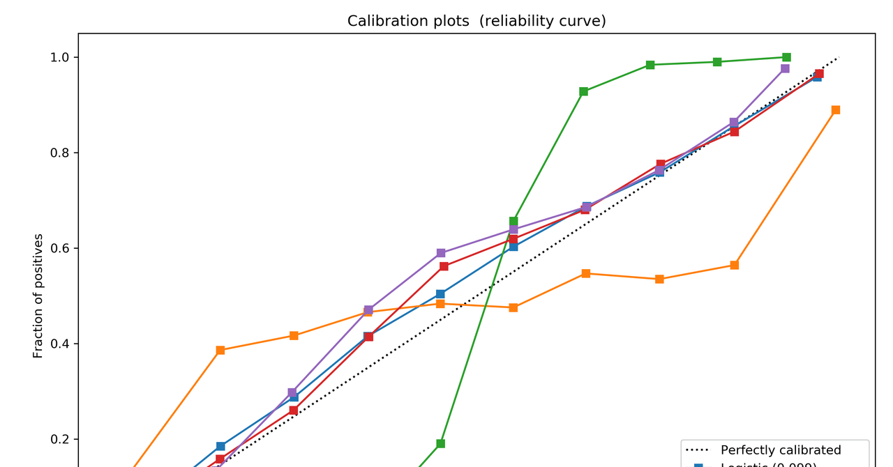 LightGBMのCalibration Curveを確認する｜nekoumei